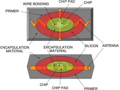 RFID ~ ELECTRONICS PROJECTS