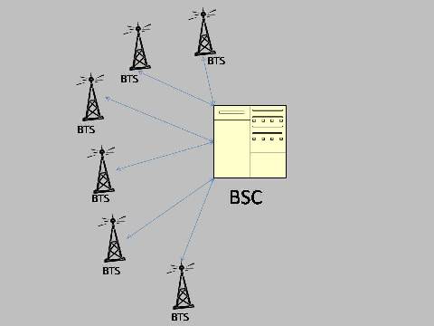Your Mentor: GSM Network Architecture