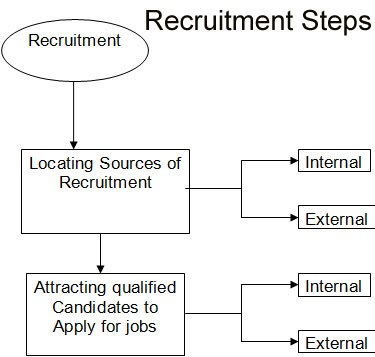 Role Of Human Resource In Talent Management: Concept Of Recruitment