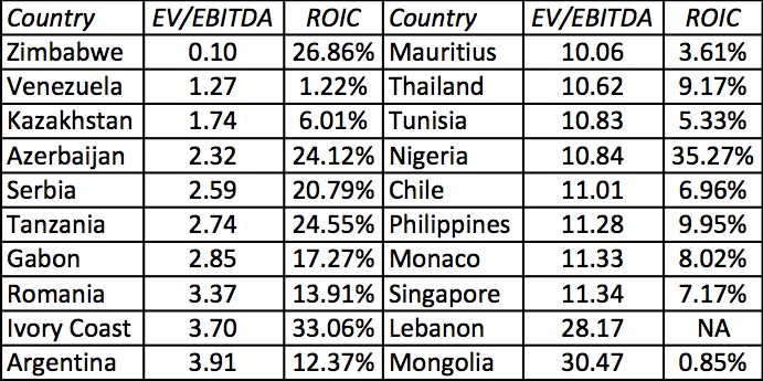 Musings on Markets: Market Multiples: Global Comparison and Analysis