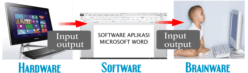 SuperProsesor: Definisi Lengkap Hardware, Software dan Brainware pada ...