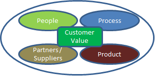 THE PPM Organization Blog: I You Want More Value from Your IT Services ...