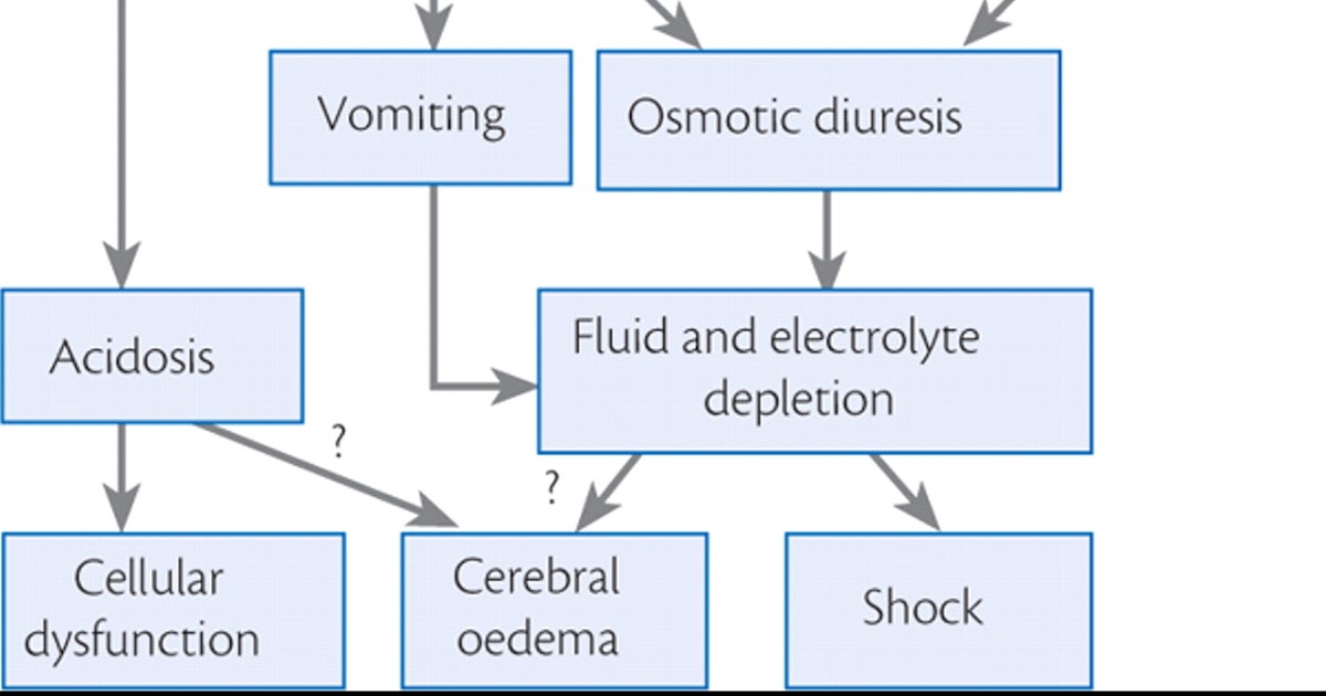 Pathophysiology of Diabetic Ketoacidosis : Animation ~ MedchromeTube ...
