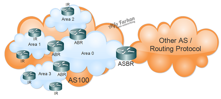 Dynamic Routing Protocol - OSPF ~ Open Networking