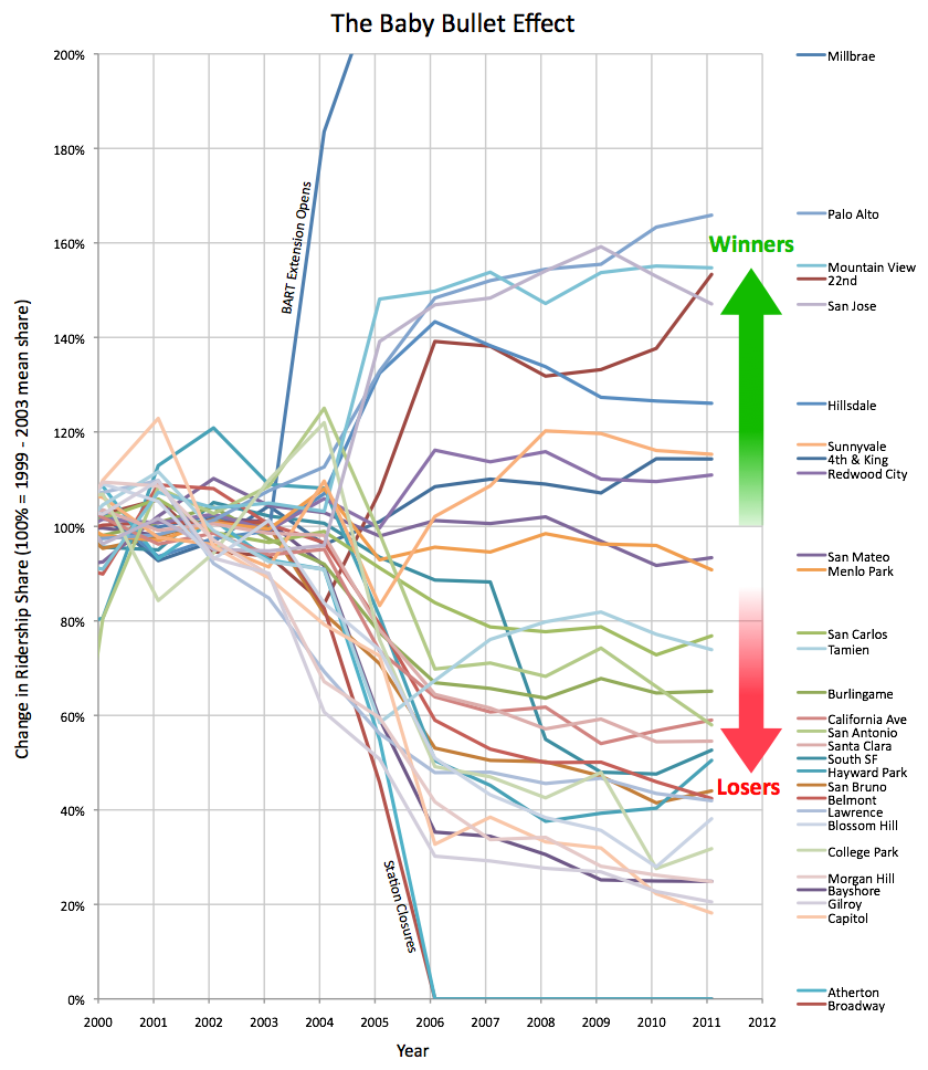 Caltrain HSR Compatibility Blog: The Baby Bullet Effect