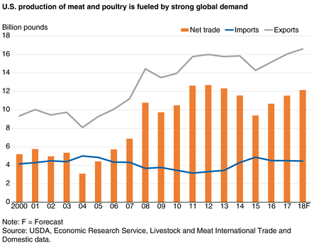 3 U.S. Meat Production and Trade Graphs of Interest | Big Picture ...