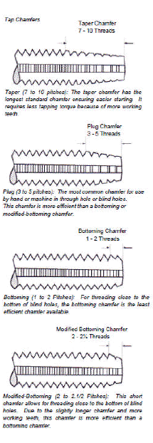 Taps, Dies and Reamers -- Standard and Special -- J.A.M. Taylor Tool ...
