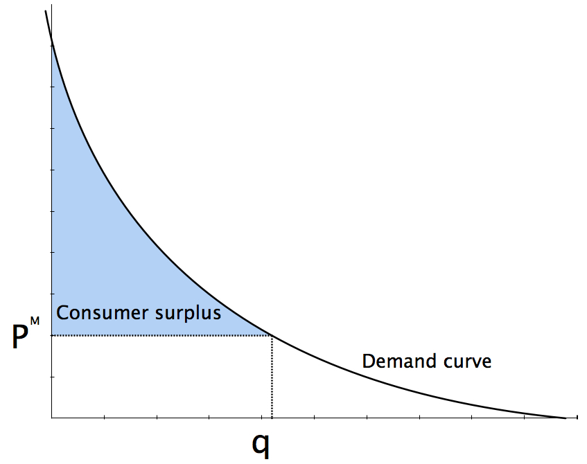 Teoría económica y sus aplicaciones: Maximun social surplus in ...