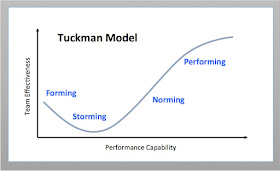 Agile Adoption Roadmap: Tuckman Model strategies to achieve and sustain ...