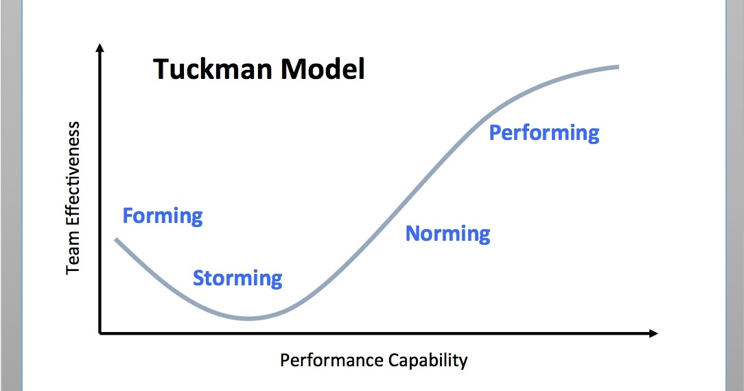 Agile Adoption Roadmap: Tuckman Model strategies to achieve and sustain ...