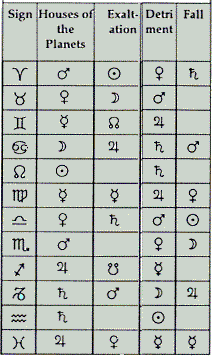 Dima Gur Astrology: New Rulerships for Zodiac Signs When you Consider ...