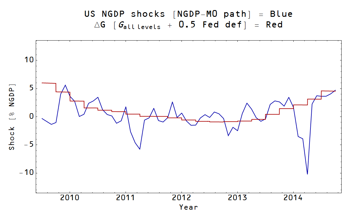 Information Transfer Economics: Keynesianism and NGDP growth