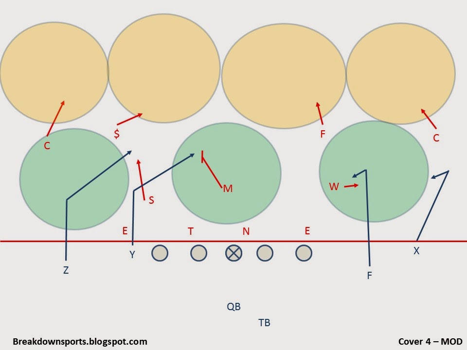 Football Fundamentals: Cover 4 Defense "Coverage"