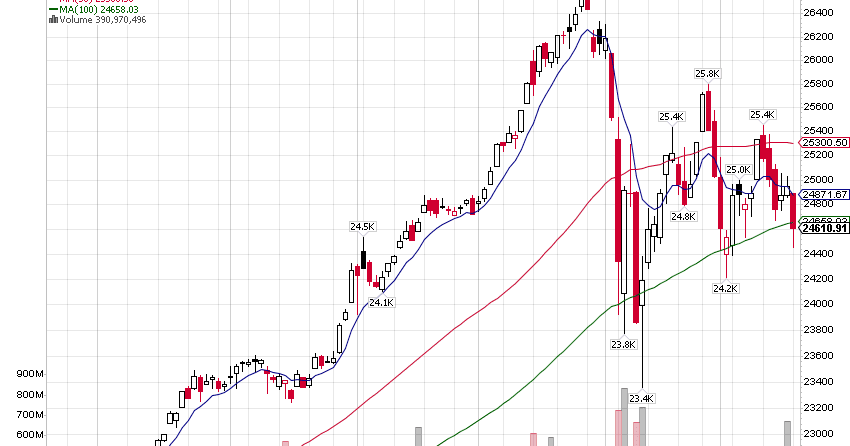 Take a closer look at TODAY's chart