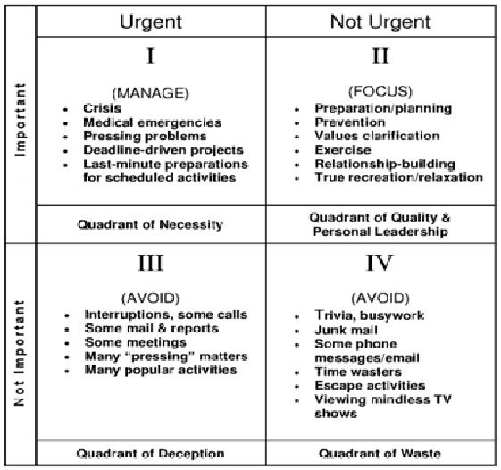 Covey priority matrix - mhkesil