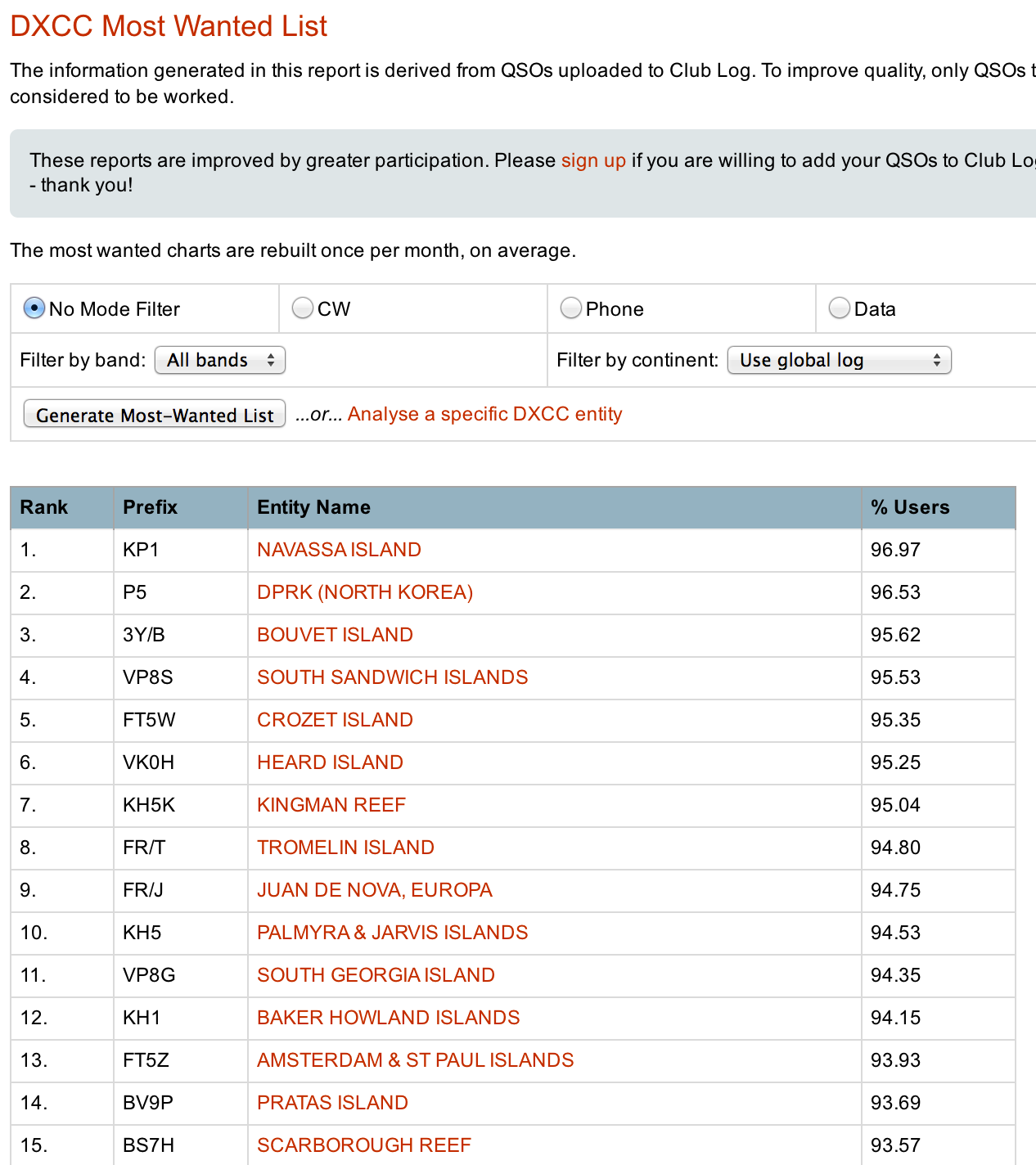 F5IRO Freddy: DXCC most wanted list