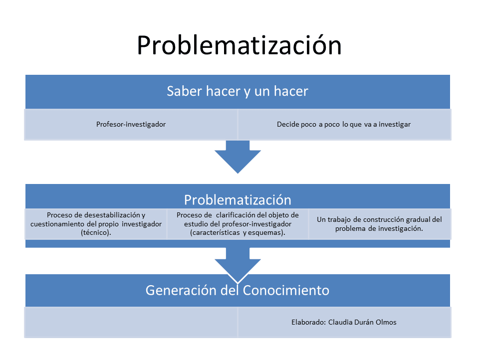 Diplomado. Educativa Innovadora: Diagrama de Problematización