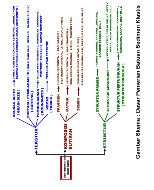 DASAR PEMERIAN / DISKRIPSI BATUAN SEDIMEN KLASTIS - Our Akuntansi