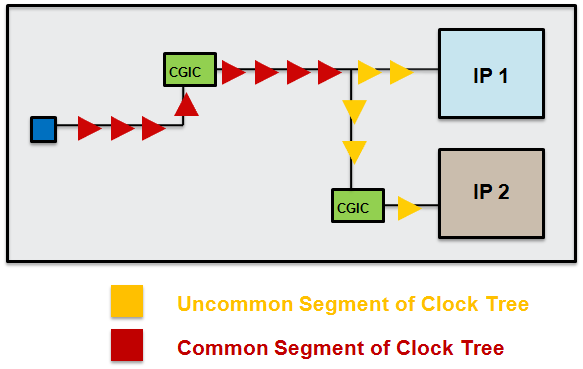 VLSI SoC Design: Placement of Clock Gating Cells