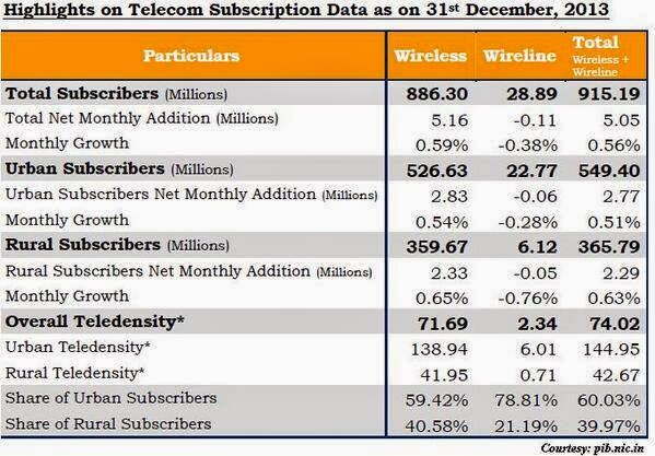 Telecom Subscription Data highlights and Overall Teledensity ...