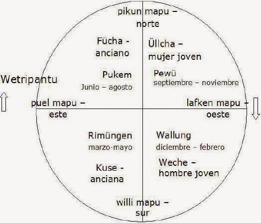 Crónicas de la Tierra sin Mal : El kultrun, instrumento musical mapuche ...