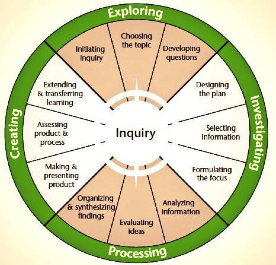 Forest Schools: Forest Schools 6 areas of Learning