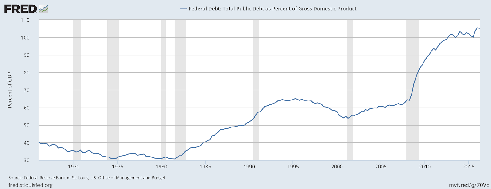 3rd USA presidential debate: National Debt; rising debt to GDP ratio ...
