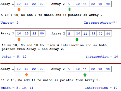 Union and Intersection of Two Sorted Arrays | JavaByPatel