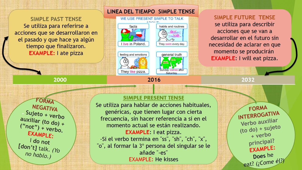SIMPLE PRESENT: LINEA DEL TIEMPO SIMPLE TENSE