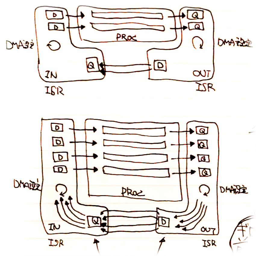 CuBeatSystems: ビデオやオーディオのDMAバッファ管理手法(の続編の続編)