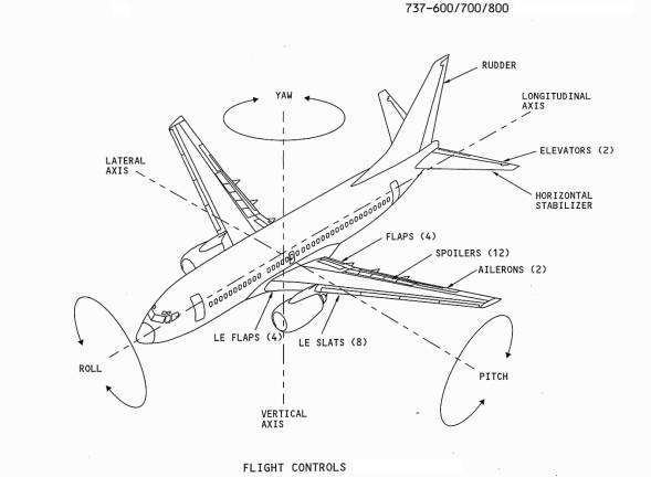 AIRCRAFT Blog: Estructura de un Avión