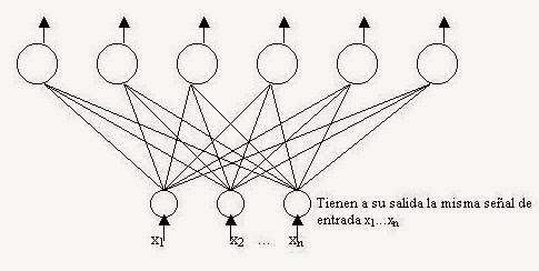 Mapas Autoorganizados de Kohonen