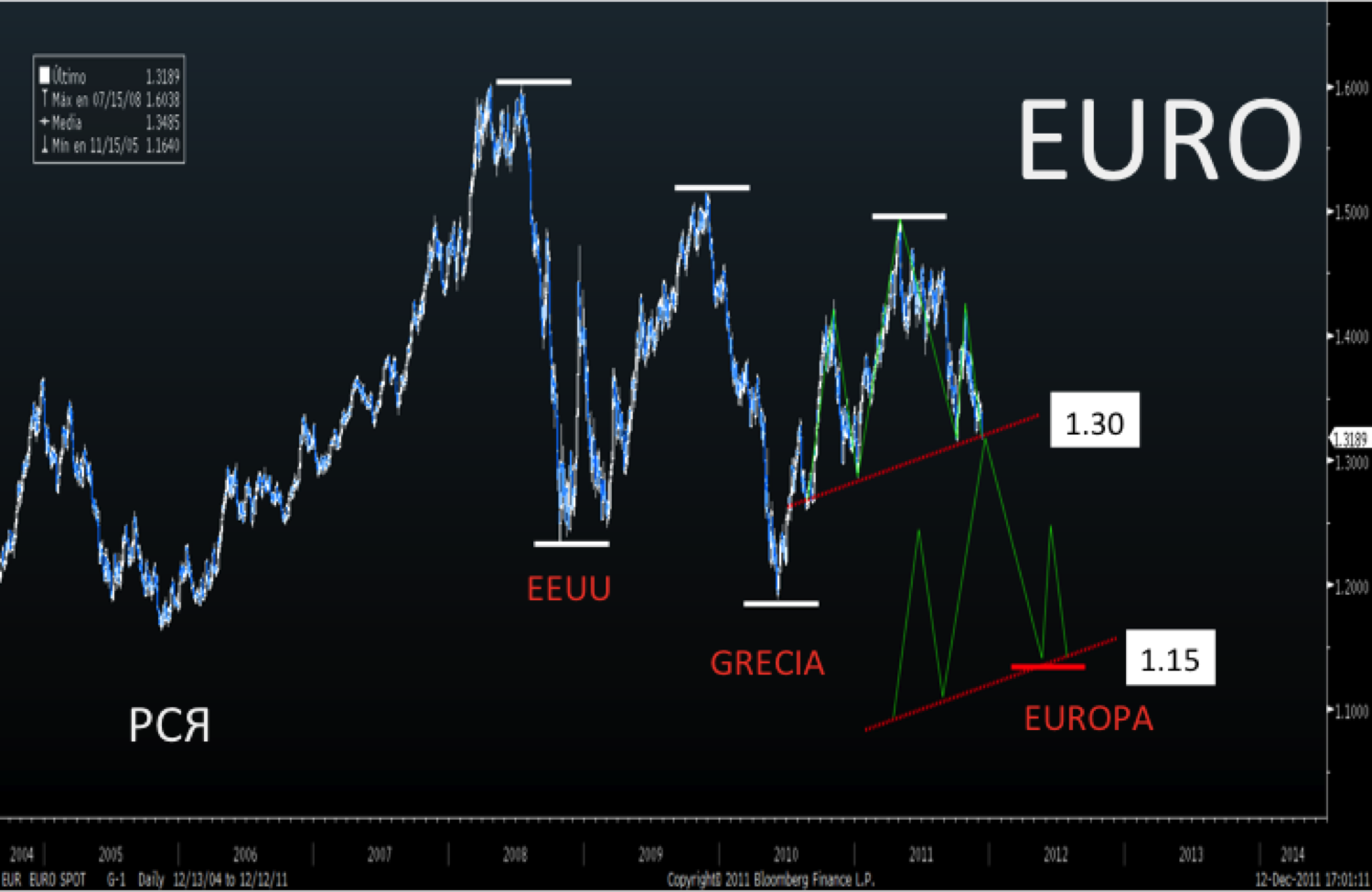 PENSAMIENTO CONTЯARIO: El Euro nos dice que hay mucho porque preocuparse