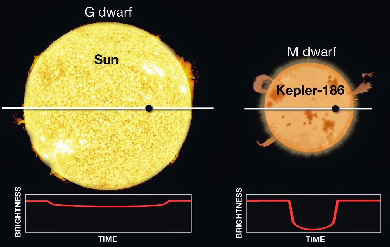 Kepler 186f Solar System