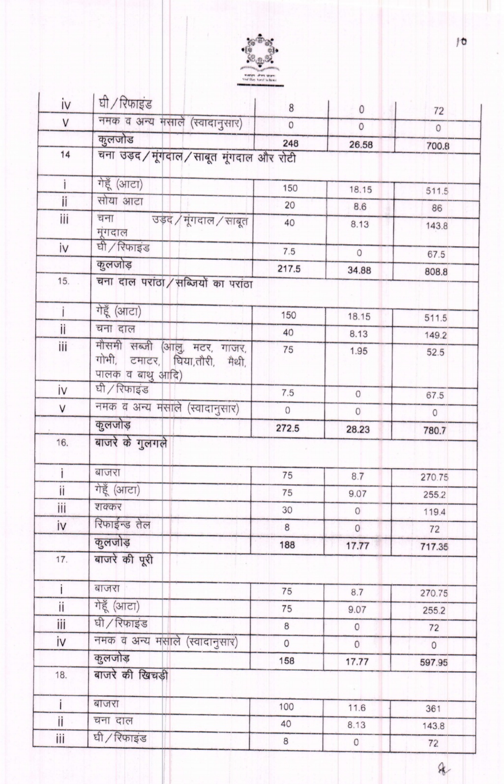 MDM menu in Haryana for primary & middle classes in Haryana - Teacher ...