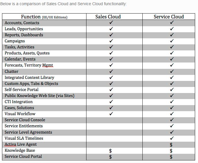 Amit Salesforce | Salesforce Tutorial: Sales Cloud and Service Cloud