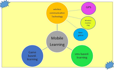 Instructional Technology: The Use of Mobile Learning in ELT