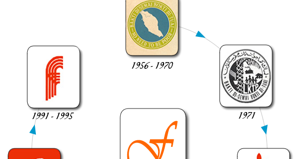 MBFM MAOKIL 01: SEJARAH LAMBANG FELDA