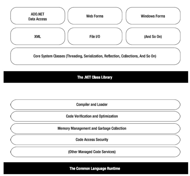 Dot Net Framework