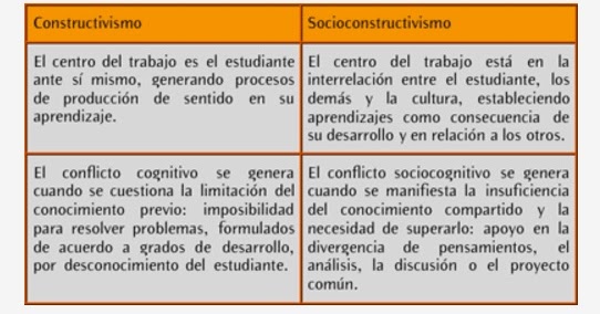 Enfoques constructivistas y socioconstructivistas