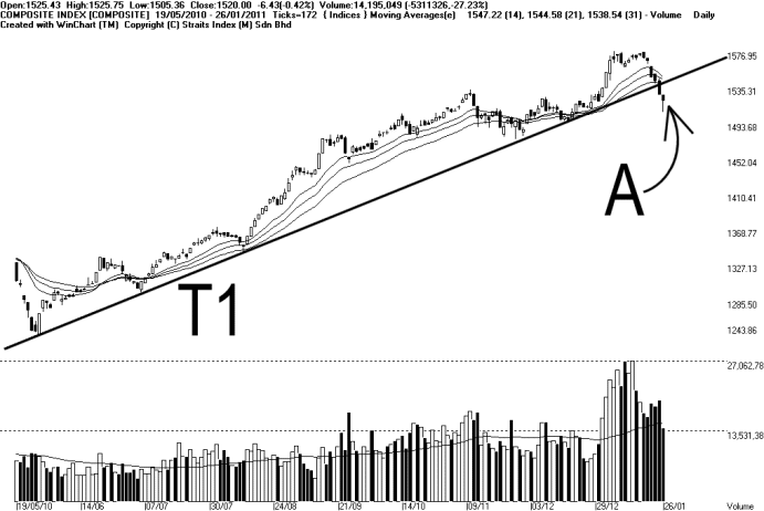 Bursa Malaysia Technical Analysis & Stock Trading: KLCI,DIALOG,KENCANA