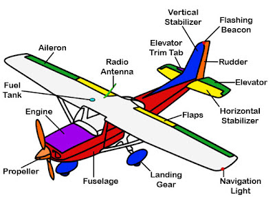 BOB'S PLACE: Diagram of a Cessna