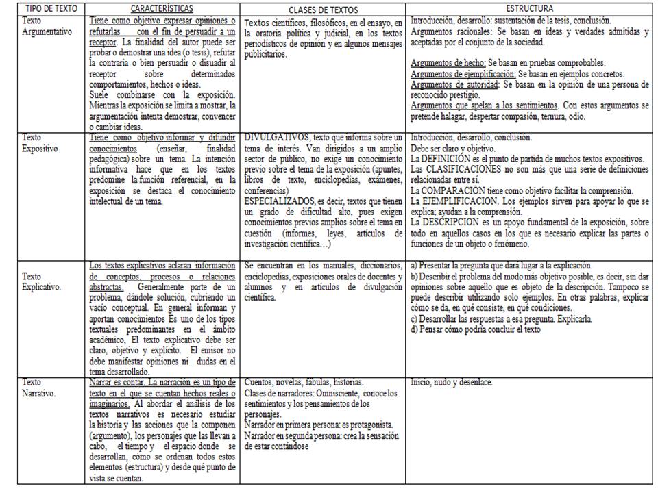 LENGUA CASTELLANA : TIPOLOGÍAS TEXTUALES