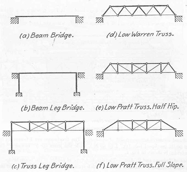 Bridge Workout Pics: Bridge Types