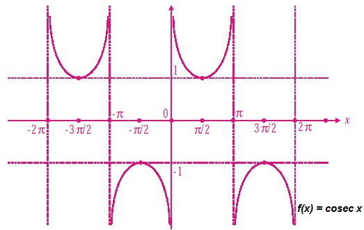 Trigonometric Function - II