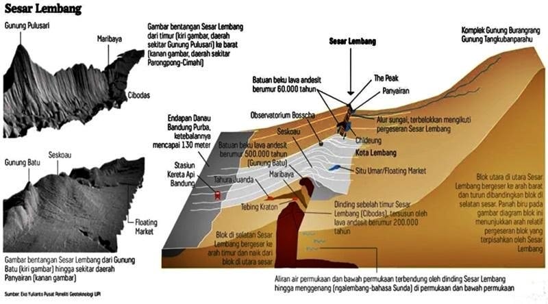 Trekking Ciremai, Penjelasan Sesar Lembang