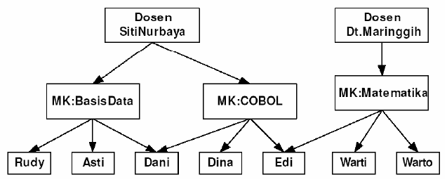 Kuliah Informatika: Konsep dan Arsitektur Basis Data (Database)