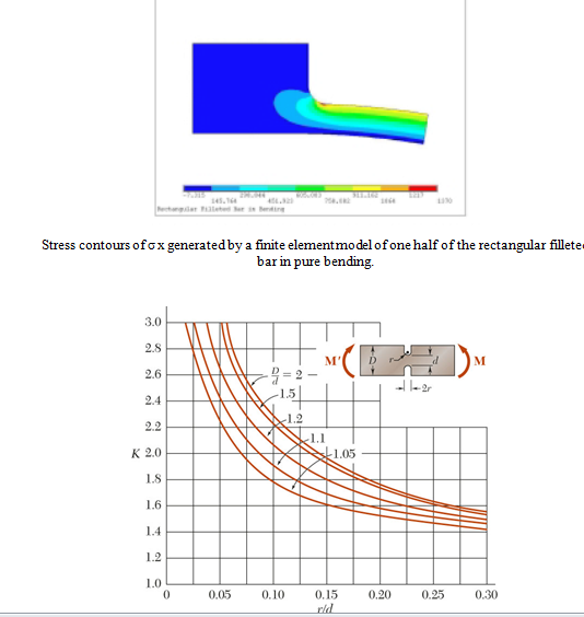 STRENGTH OF MATERIAL 1 (SOM 1)