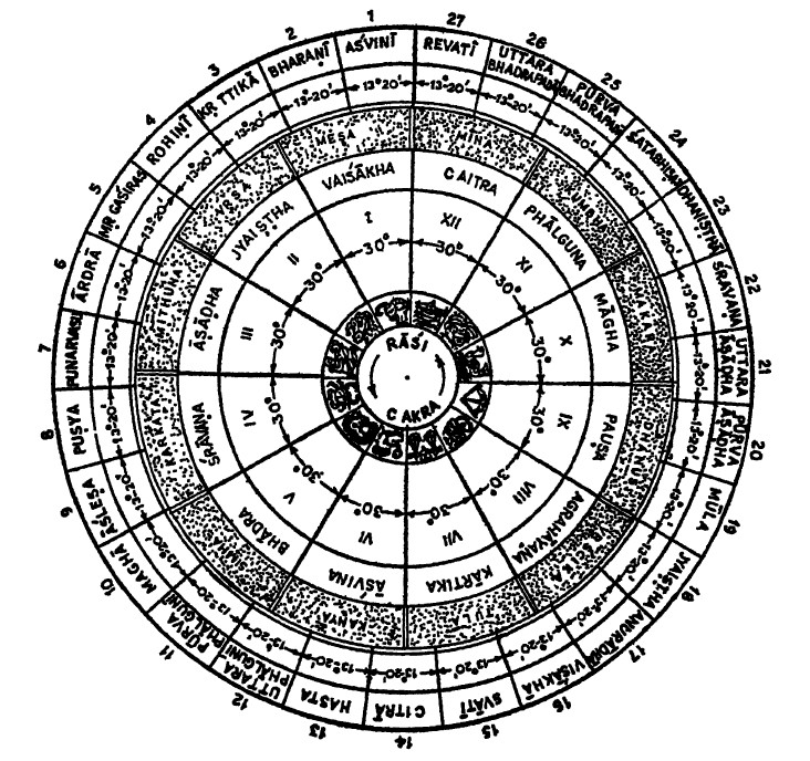 Hindu Astrology: Jyotisha: Adhyatmika Khanda- Theory