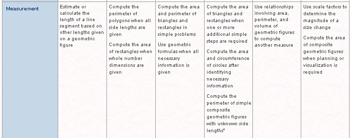 Planting ideas: ACT Readiness - Pt 3 - Measurement and Plane Figures Planting ideas: ACT Readiness - Pt 3 - Measurement and Plane Figures